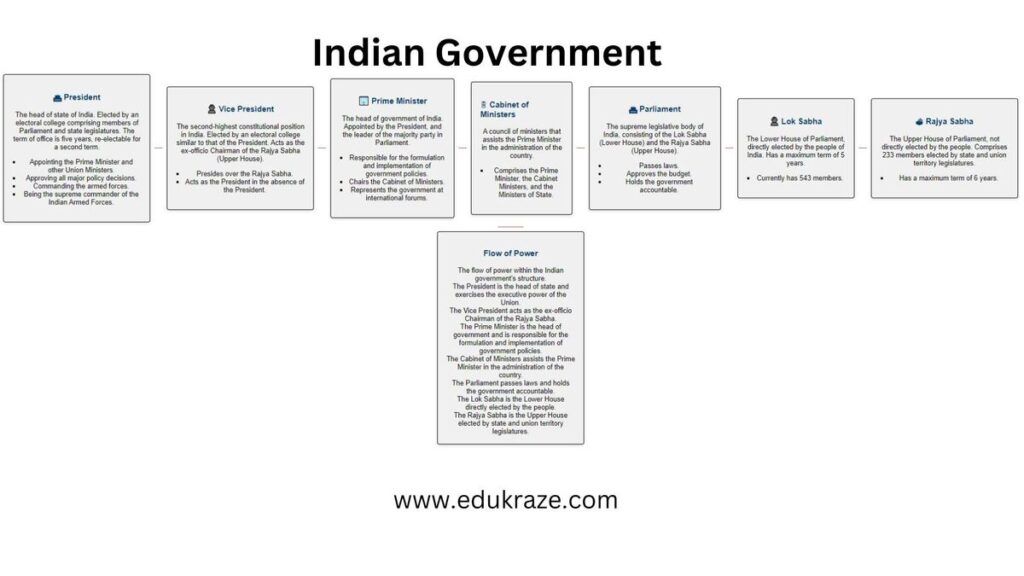 The Organized Structure Of The Indian Government - EduKraze